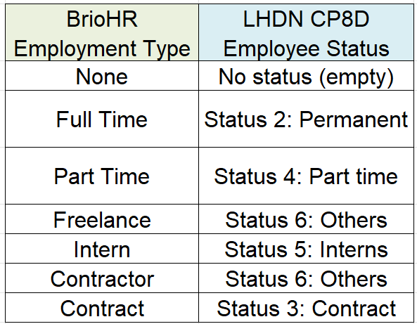 Understanding CP8D Employee Status Field and Setting Status 1 ...