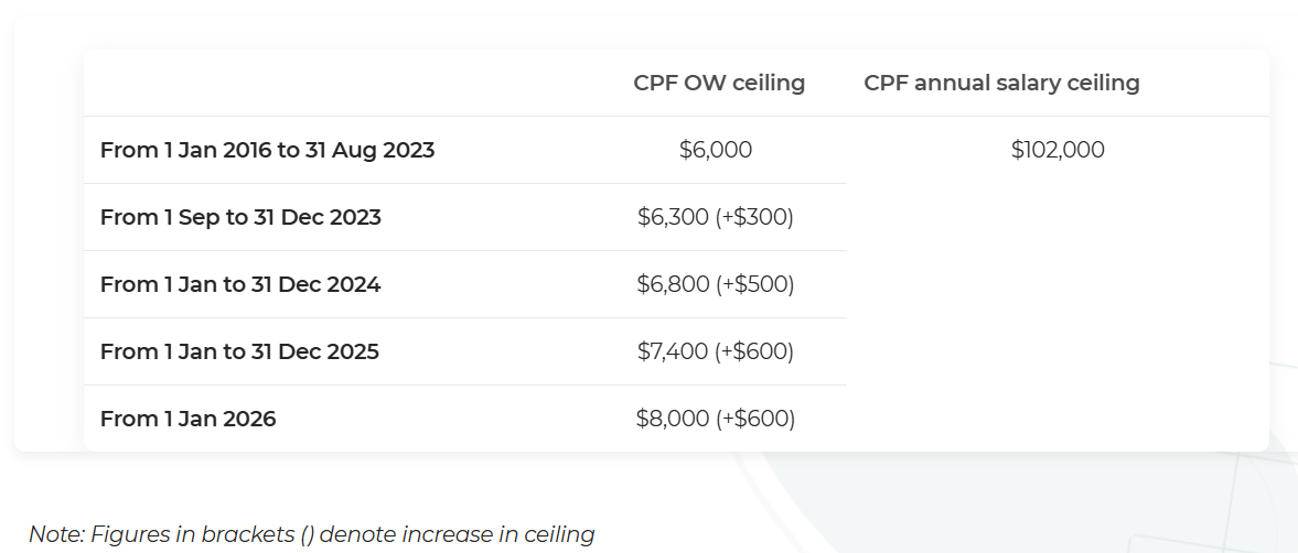 CPF Contribution Changes from 1st January 2026