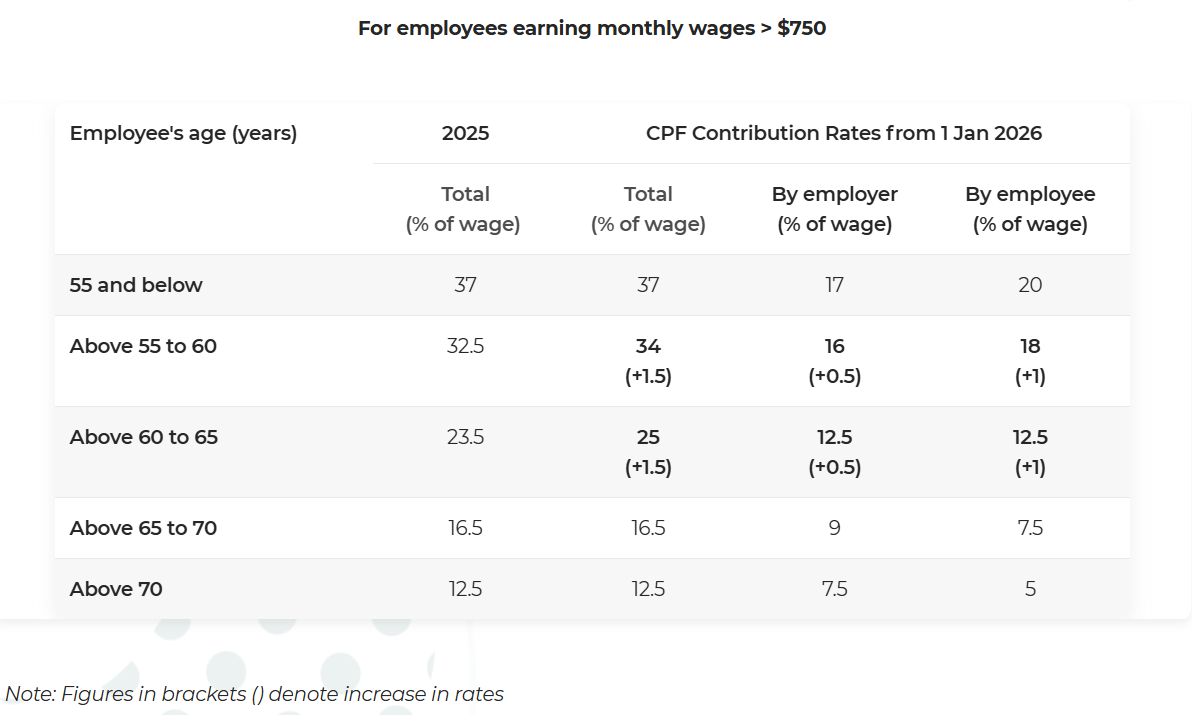 CPF Contribution Changes from 1st January 2026