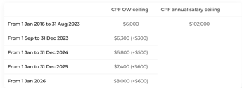 Payroll Singapore: CPF Ordinary Wage Ceiling Increase (2025)