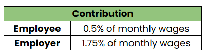 Understanding SOCSO Contributions: Coverage Options and Customization ...