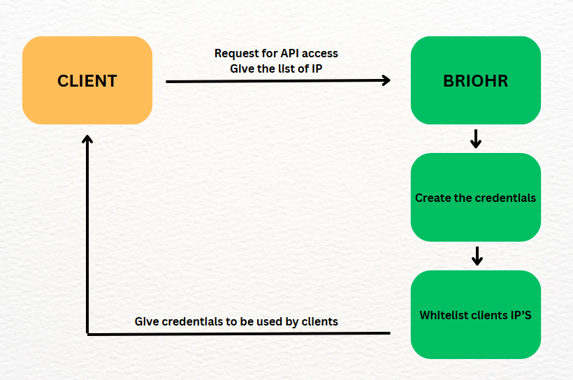 BRIOHR API INTEGRATION FLOW