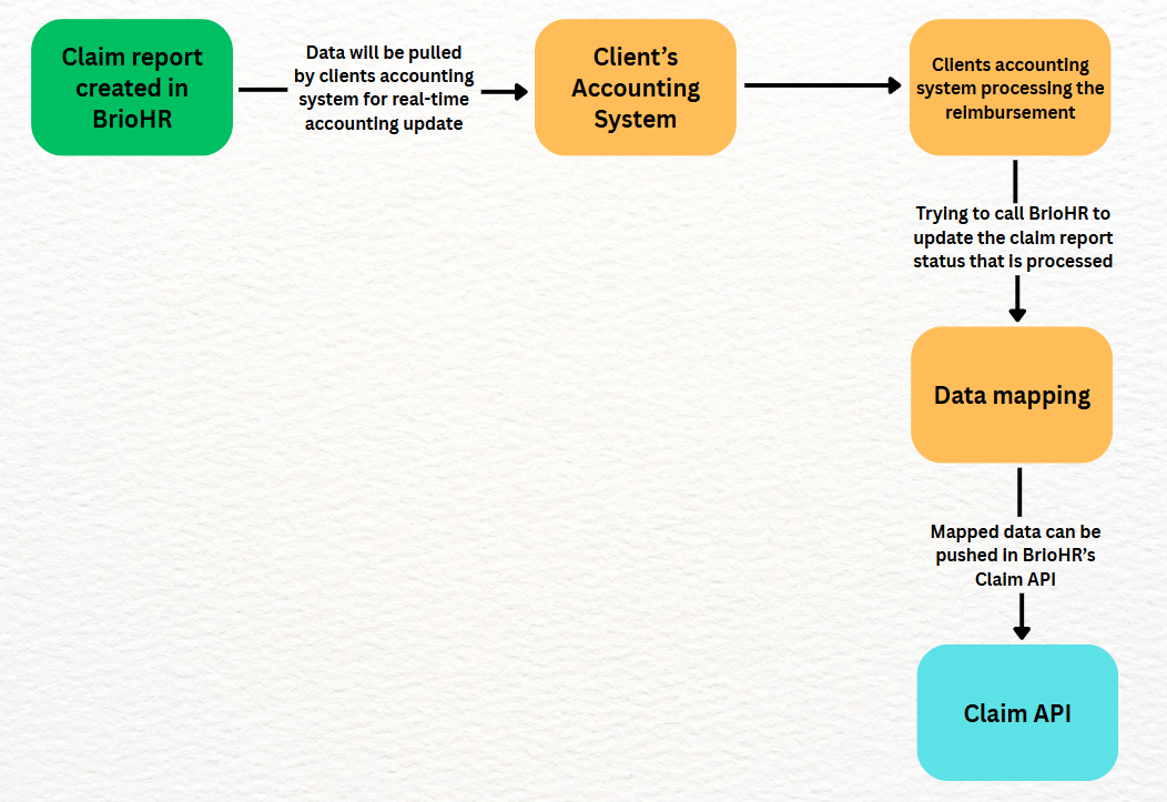 BRIOHR API INTEGRATION FLOW
