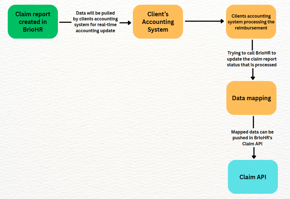 BRIOHR API INTEGRATION FLOW