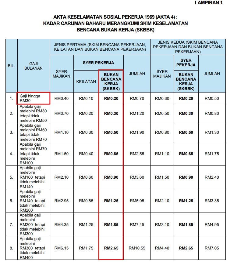 New PERKESO SKBBK Contribution Requirement Effective 1 June 2026