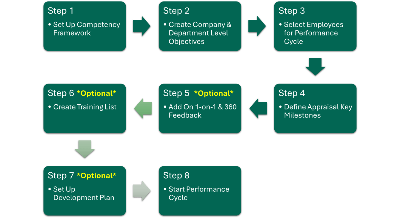 How to Set Up a Performance Cycle in BrioHR